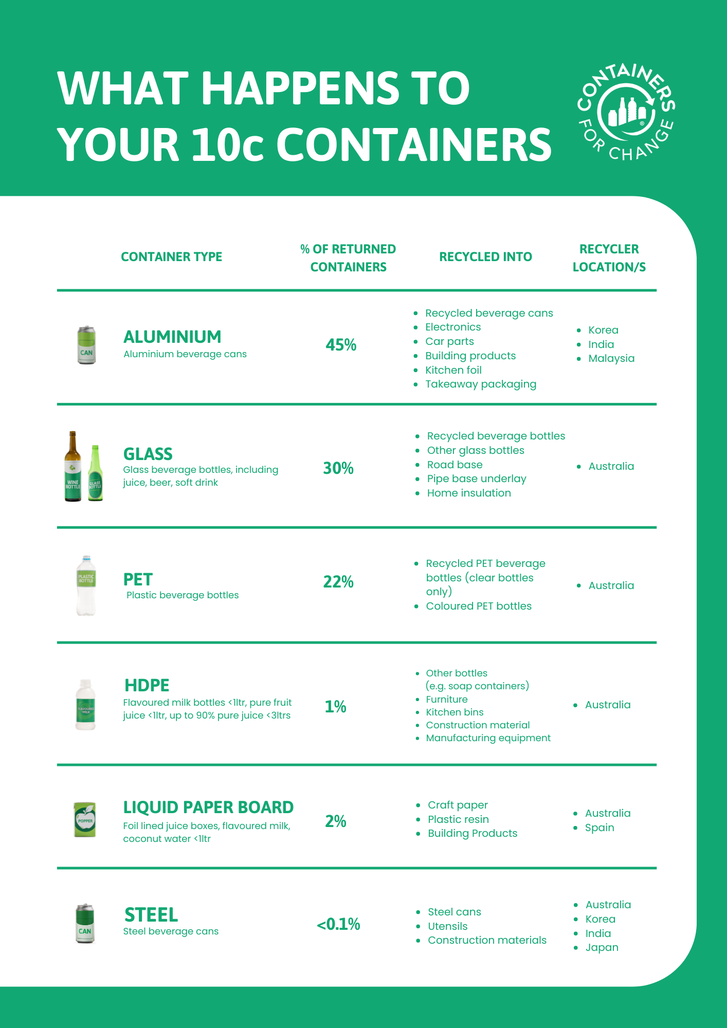 CIRCULAR ECONOMY - WHAT'S NEXT POSTER | Containers for Change
